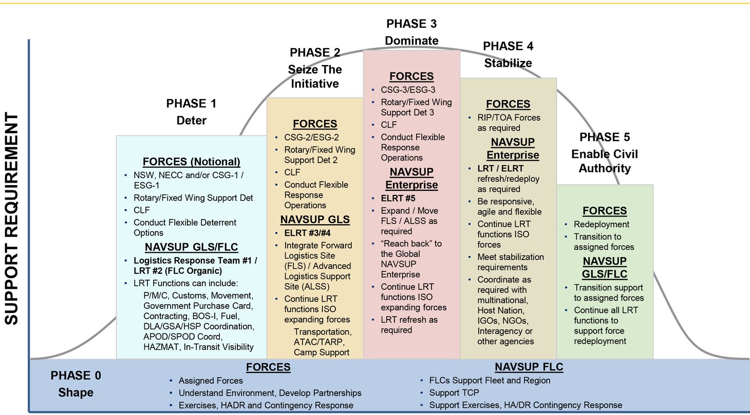 Navsup Organization Chart