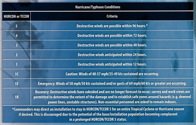 Getting ahead of storms > Shaw Air Force Base > Article Display