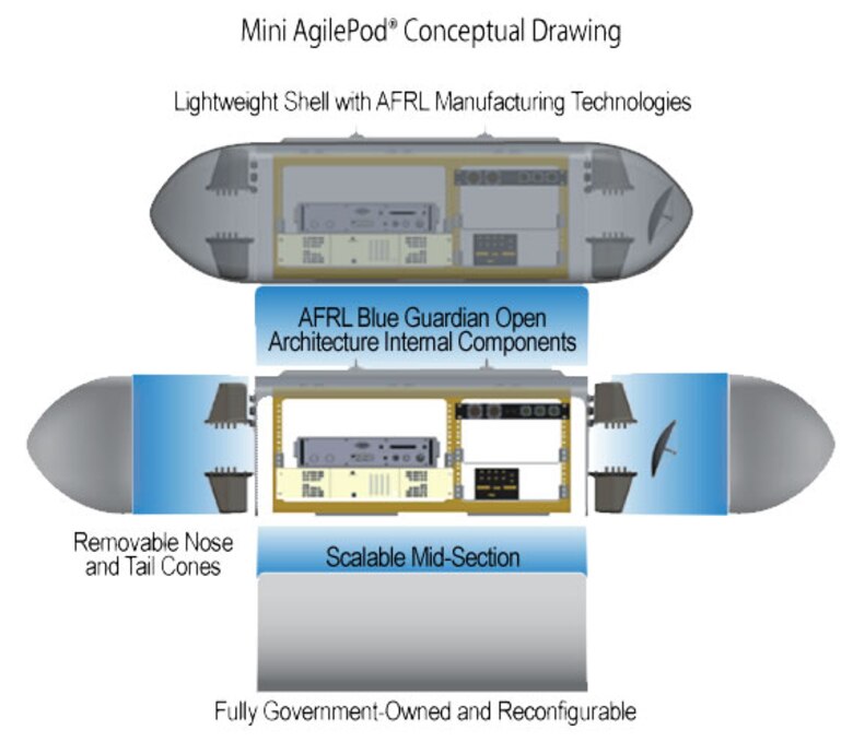 AFRL developing AgilePod ‘family’ to augment sensing grid > Wright ...