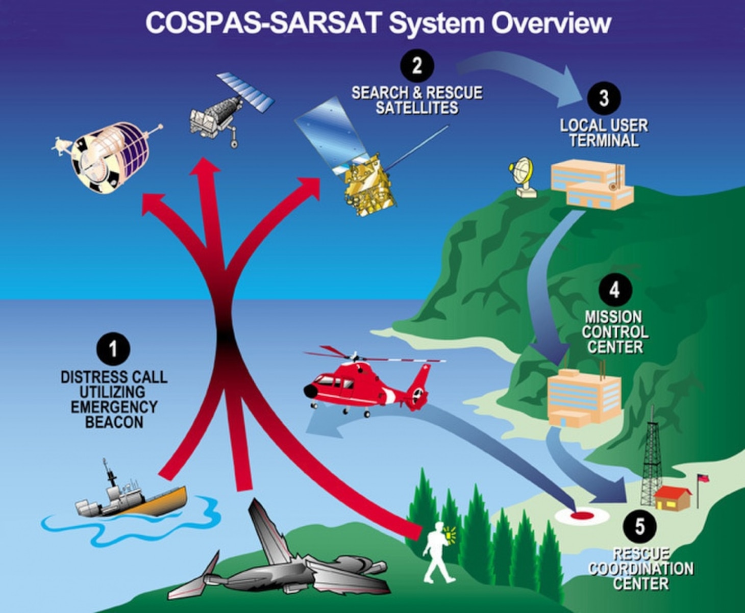 Coast Guard Recognizes 406 Day, Emergency Locator Beacon Awareness > U ...