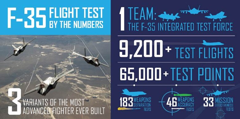 F-35 completes most comprehensive flight test program in aviation ...