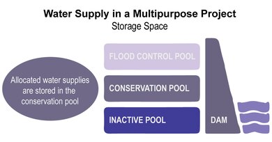Southwestern Division, U.S. Army Corps of Engineers