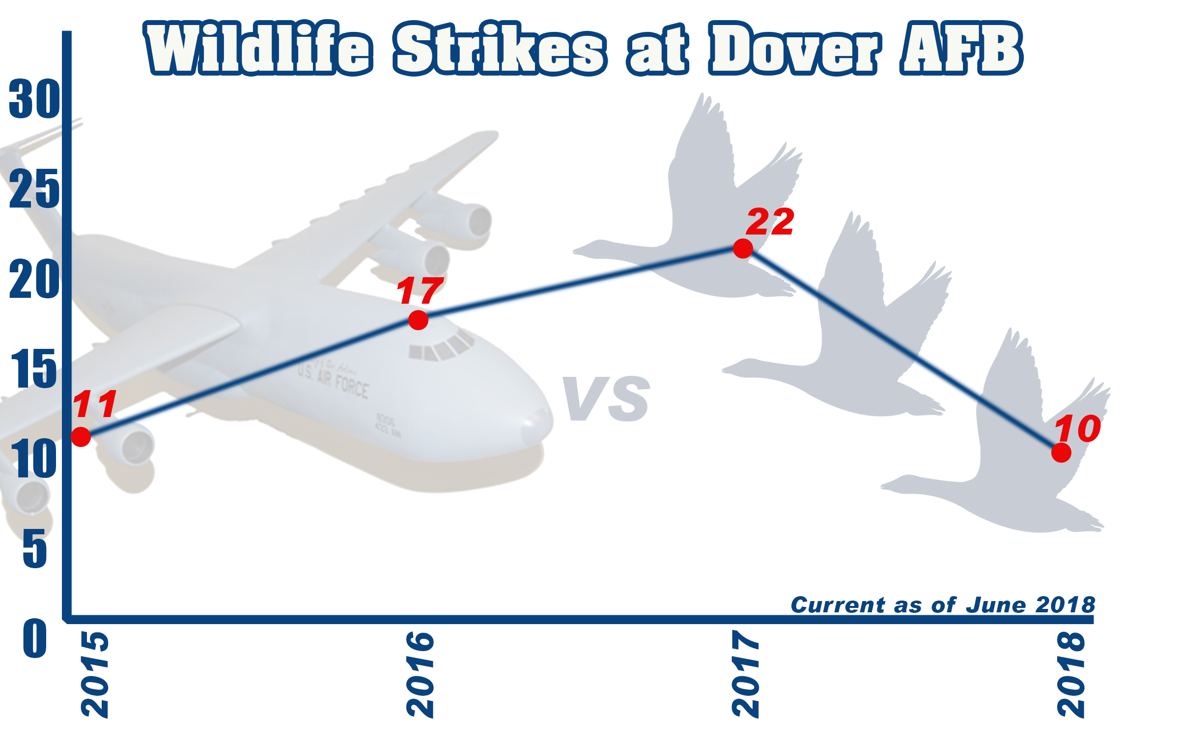 Dover implements new bird radar system > Dover Air Force Base > News