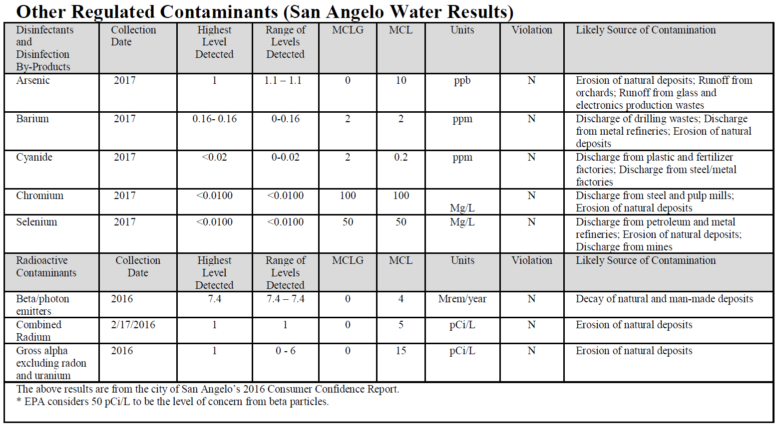 Drinking Water Quality Standards Table