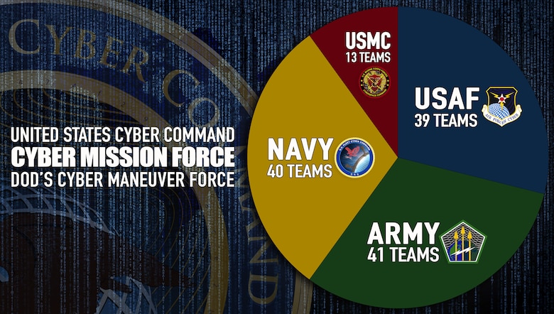 Air Force Cyber Mission Force teams reach ‘full operational capability ...