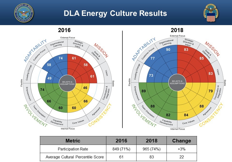 DLA Energy Culture Climate comparison 2016-2018