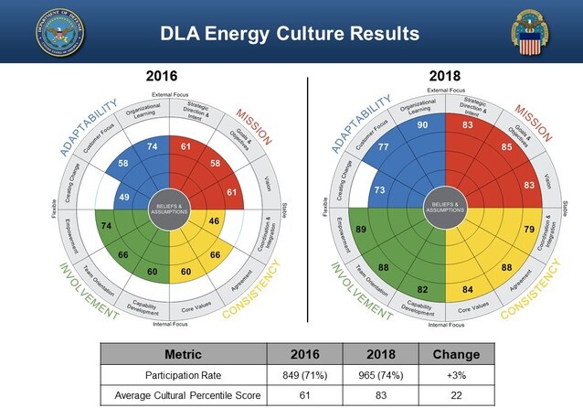 DLA Energy Culture Climate comparison 2016-2018