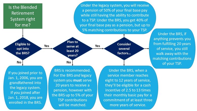 Blended Retirement System – Crash course on what you should know ...