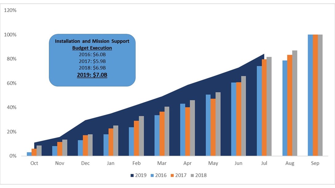 FY 19 Budget Execution