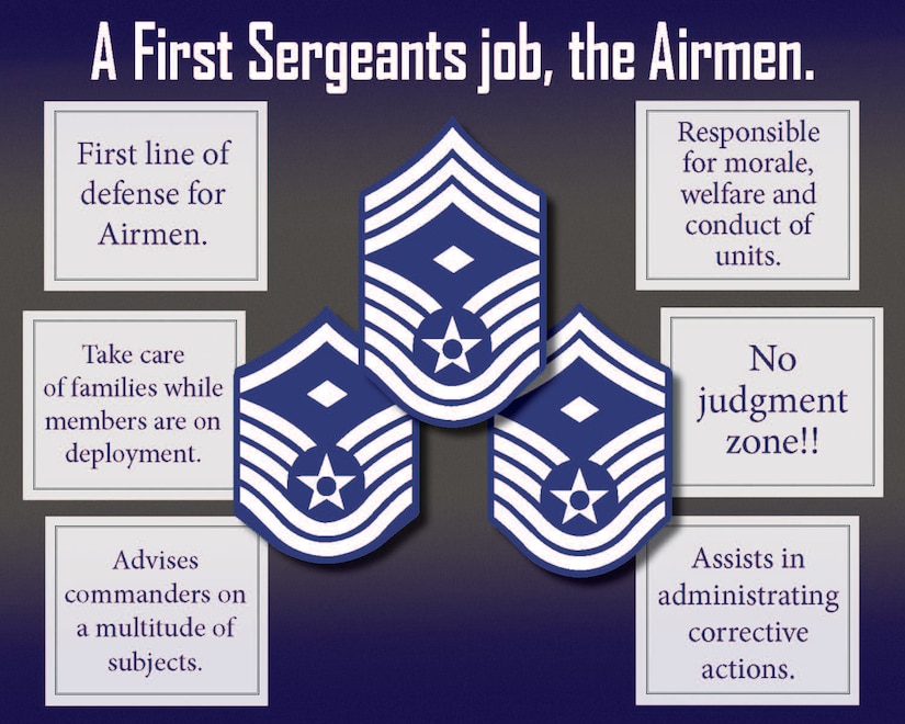 A First Sergeants job, the Airmen > Air Education and Training Command ...
