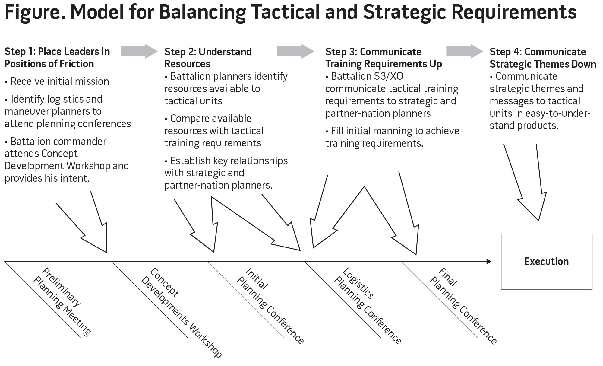A Model for Tactical Readiness Through Strategic Opportunity > National ...