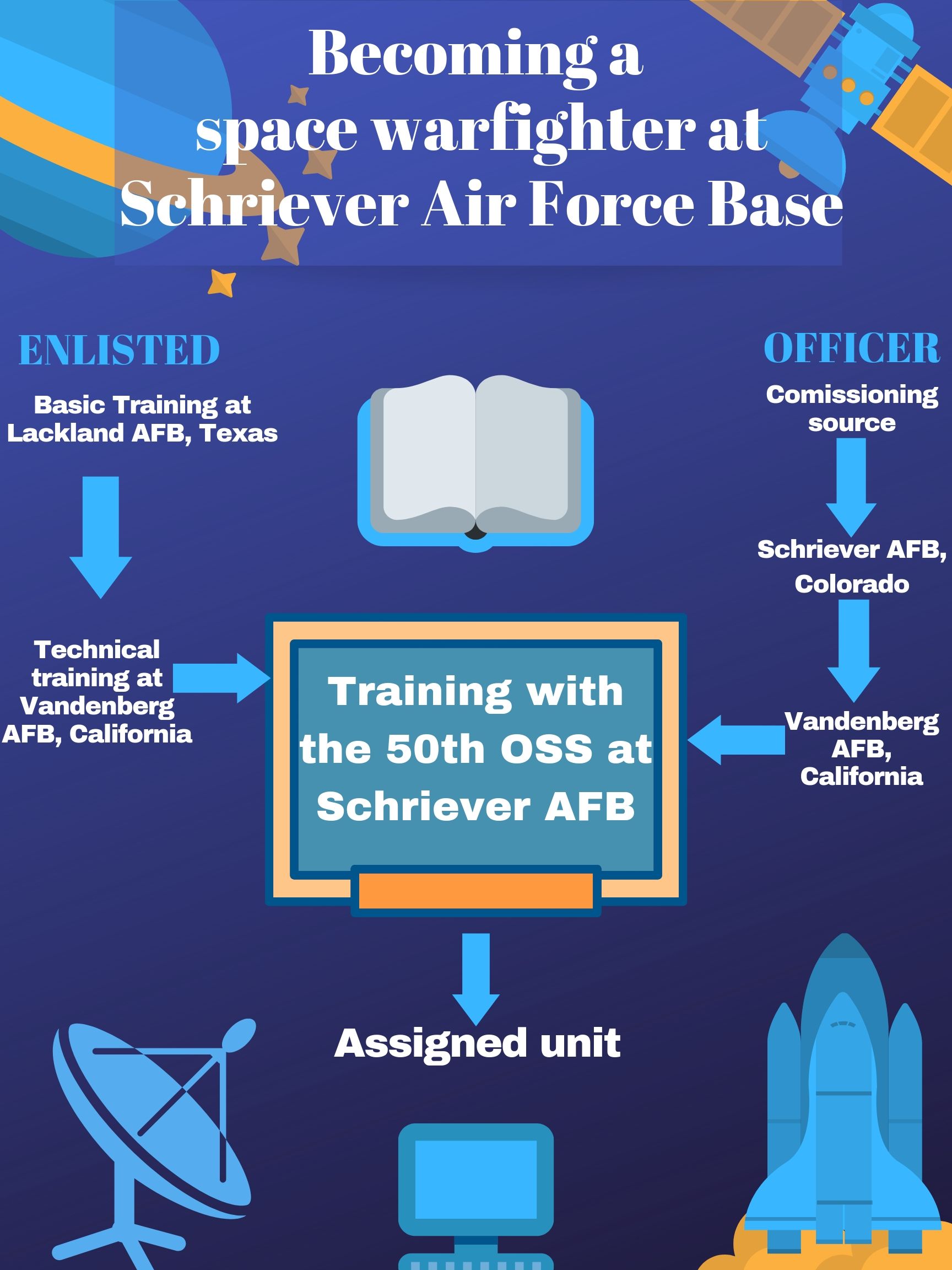 50th Operations Support Squadron develops space warfighters > Air Force ...
