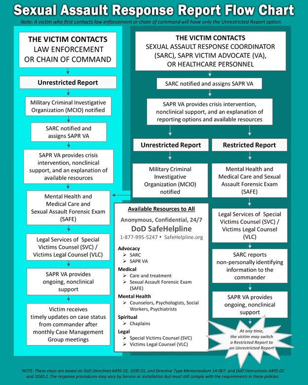 SAPR: Know your part, do your part > Columbus Air Force Base > Article ...