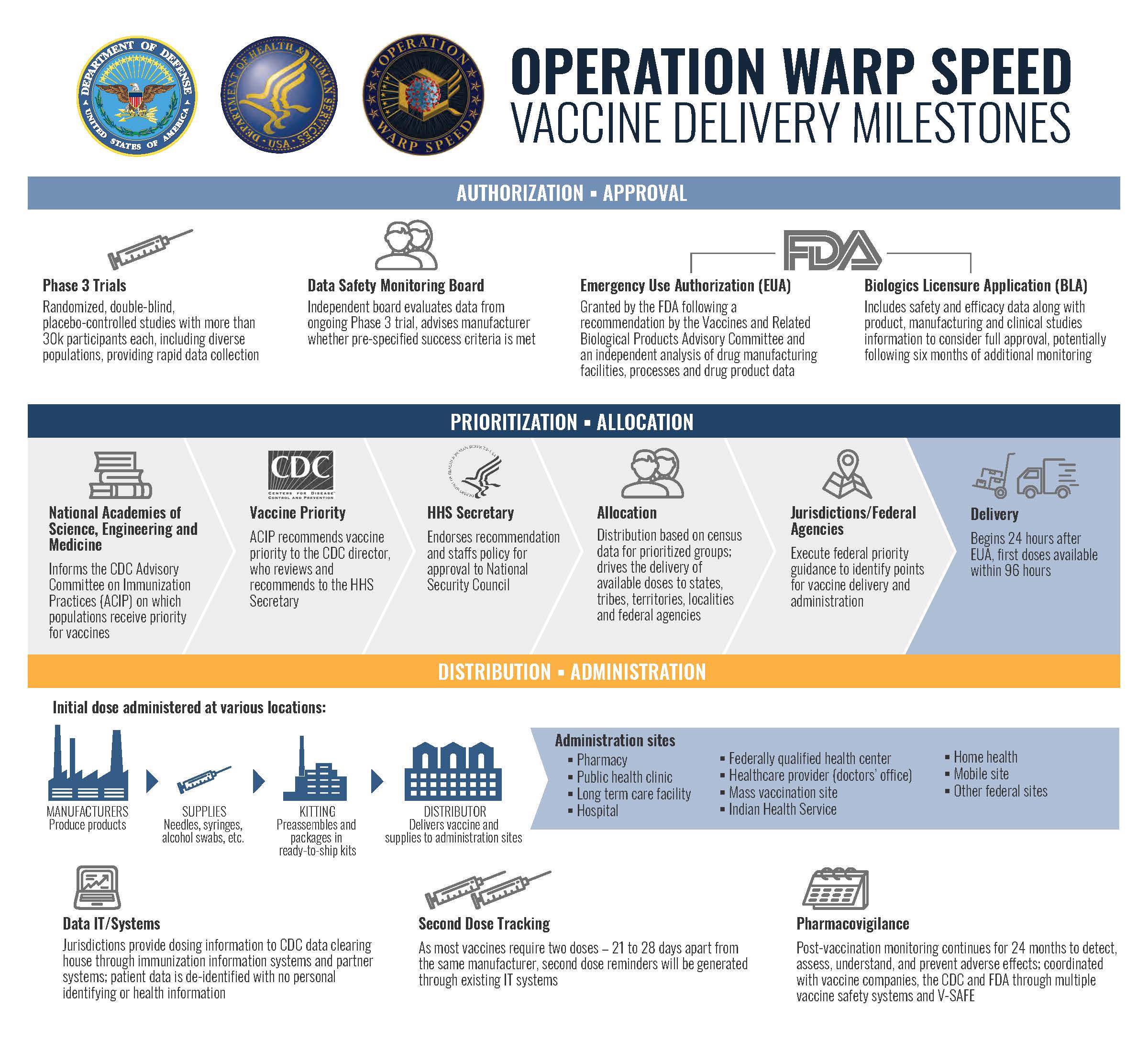 INFOGRAPHIC: OPERATION WARP SPEED VACCINE DELIVERY MILESTONES