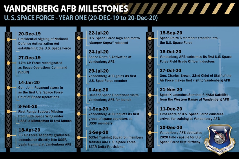 Vandenberg Milestones – the year of Space Force > Space Operations ...