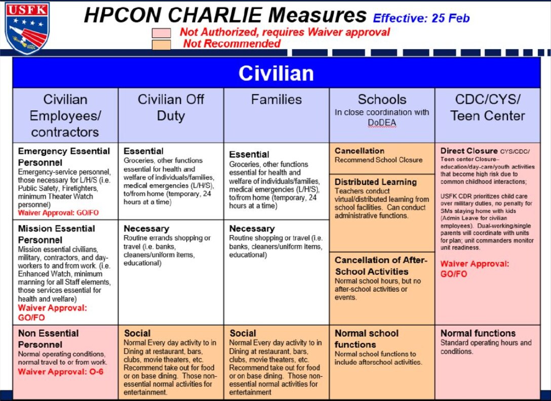 HPCON Charlie Measures