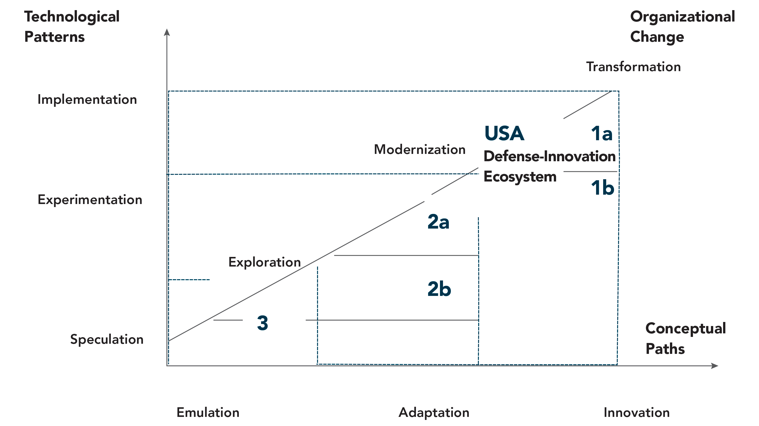 Strategic Competition for Emerging Military Technologies: Comparative ...