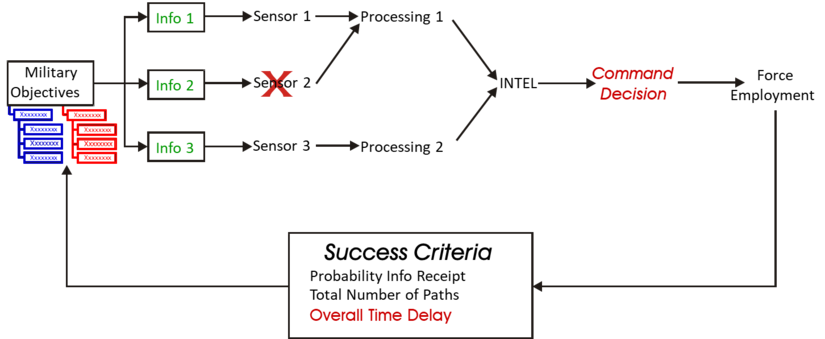 Issues with the Integration of Space and Terrestrial Military ...