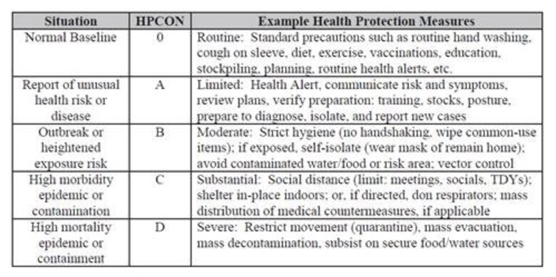 Health Protection Condition (HPCON) Bravo in response to COVID-19 ...