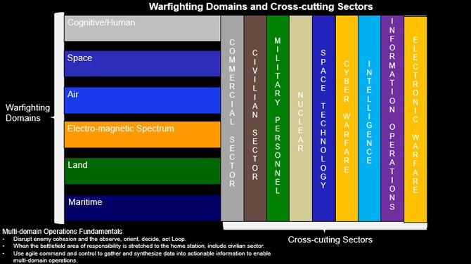 Multi-Domain Operations: Bridging the Gaps for Dominance > Air ...