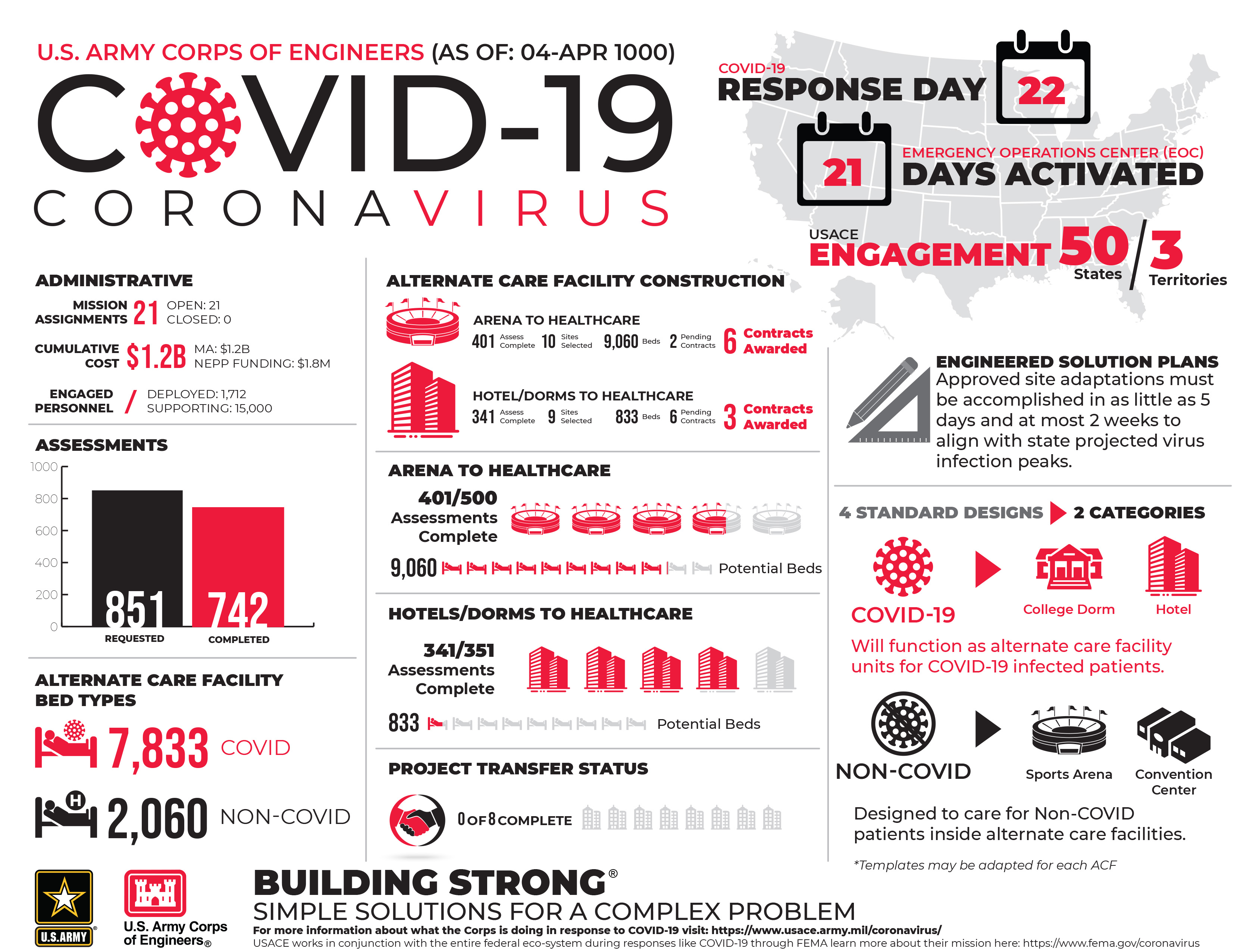 USACE COVID-19 Infographic Day 22 April 4, 2020