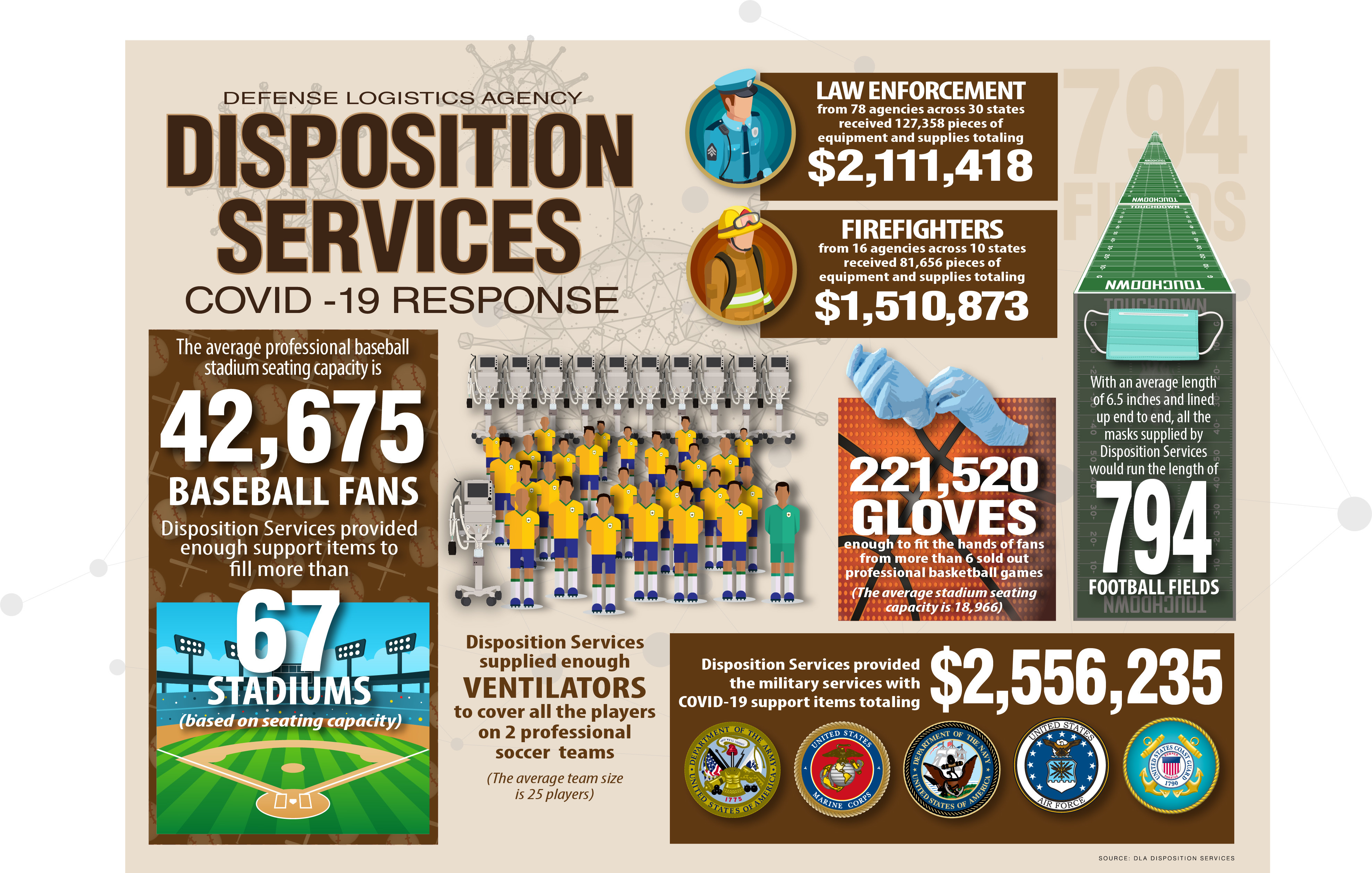 DLA Disposition Services COVID-19 Response