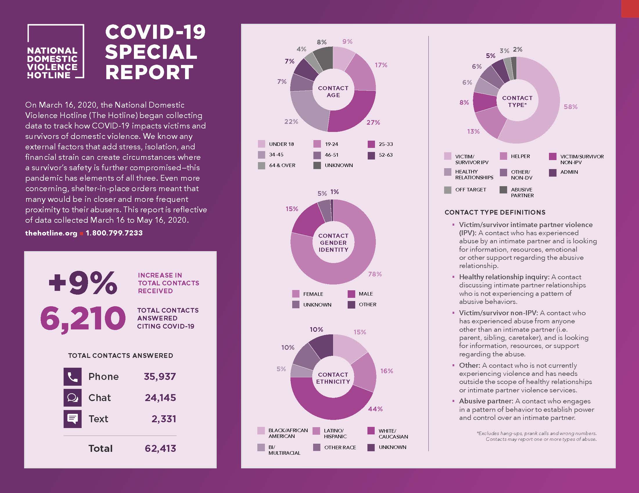 The Hotline COVID-19 Final report