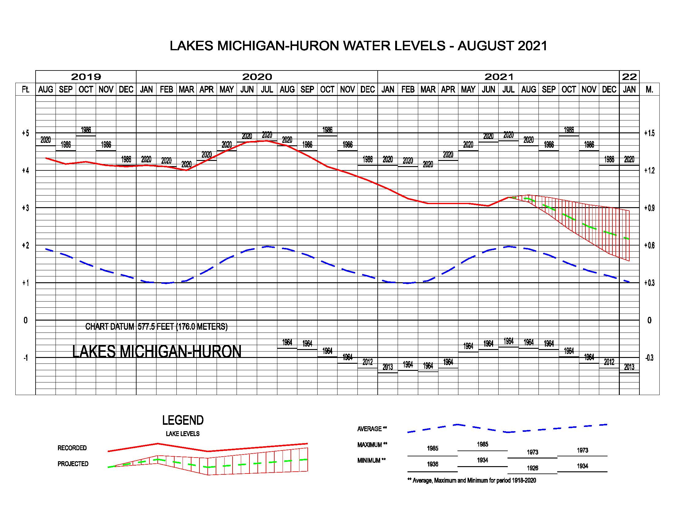Great Lakes water levels below recent years record high levels > Great ...