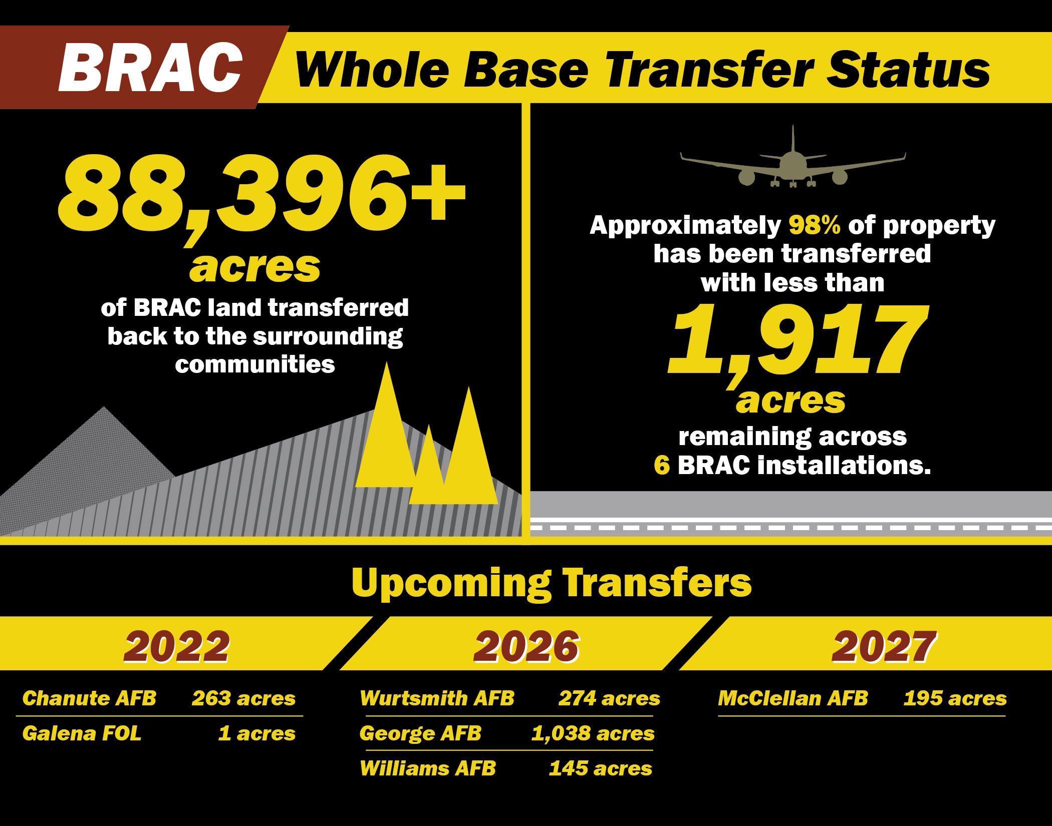 Air Force BRAC program nears transfer milestones > Air Force Materiel ...
