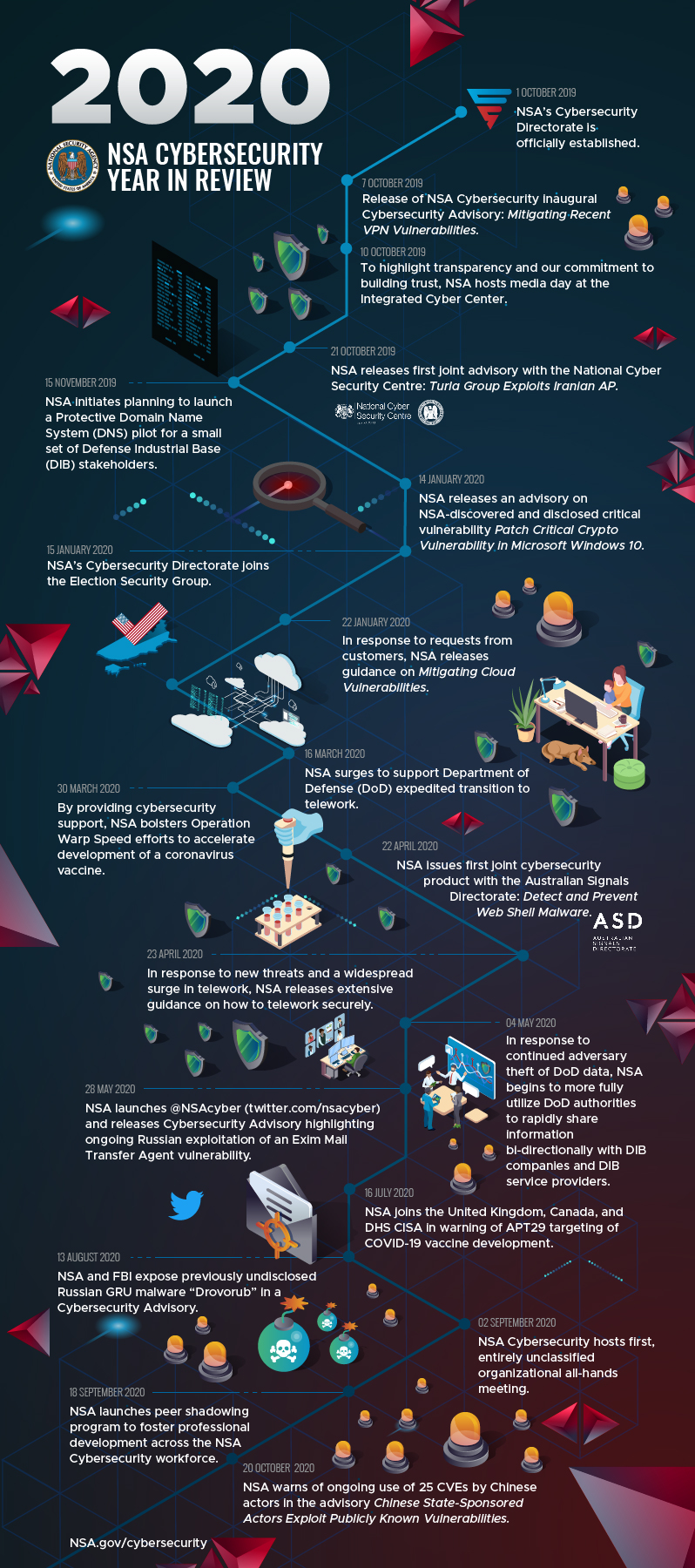NSA Cybersecurity 2020 Year in Review > National Security Agency ...