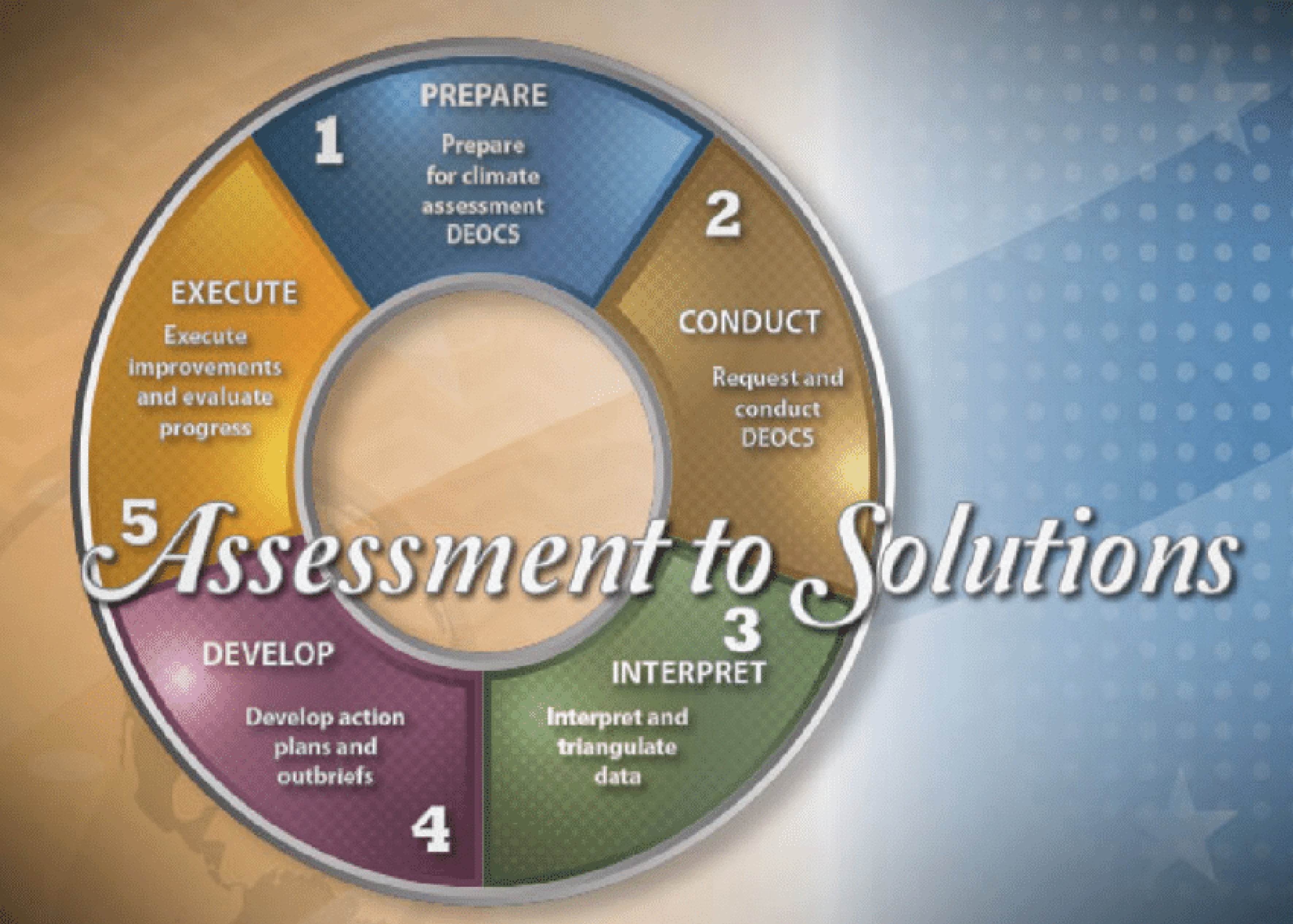 From the Civil Rights Directorate: Improved Organizational Climate ...