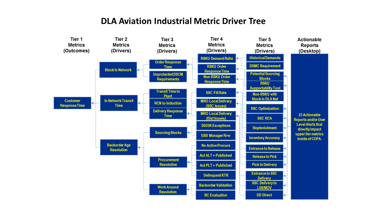 Analysts field new tool, linking actions through metric driver trees