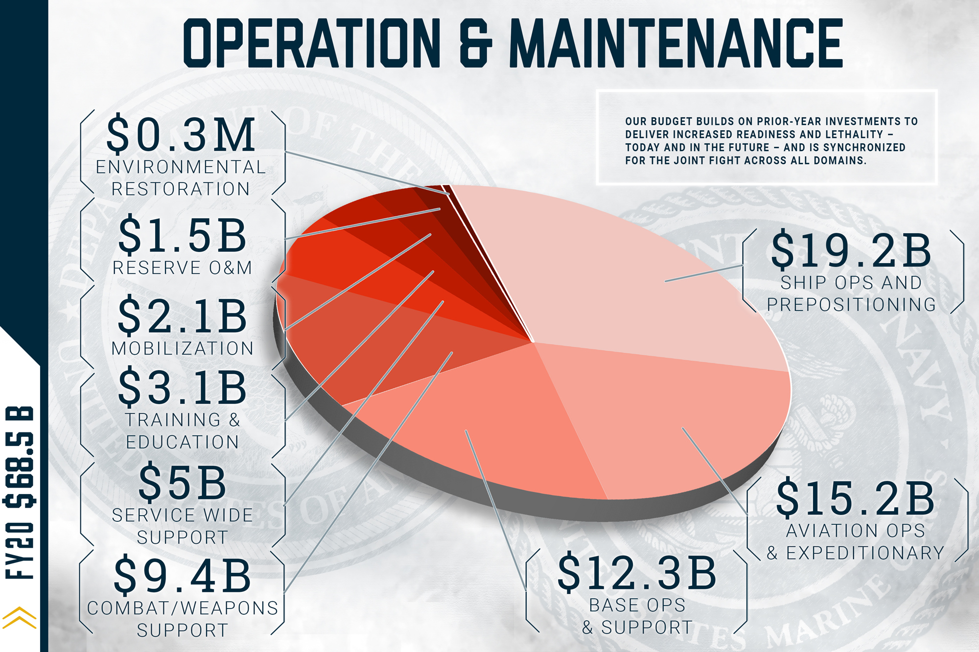 Navy operation and maintenance budget