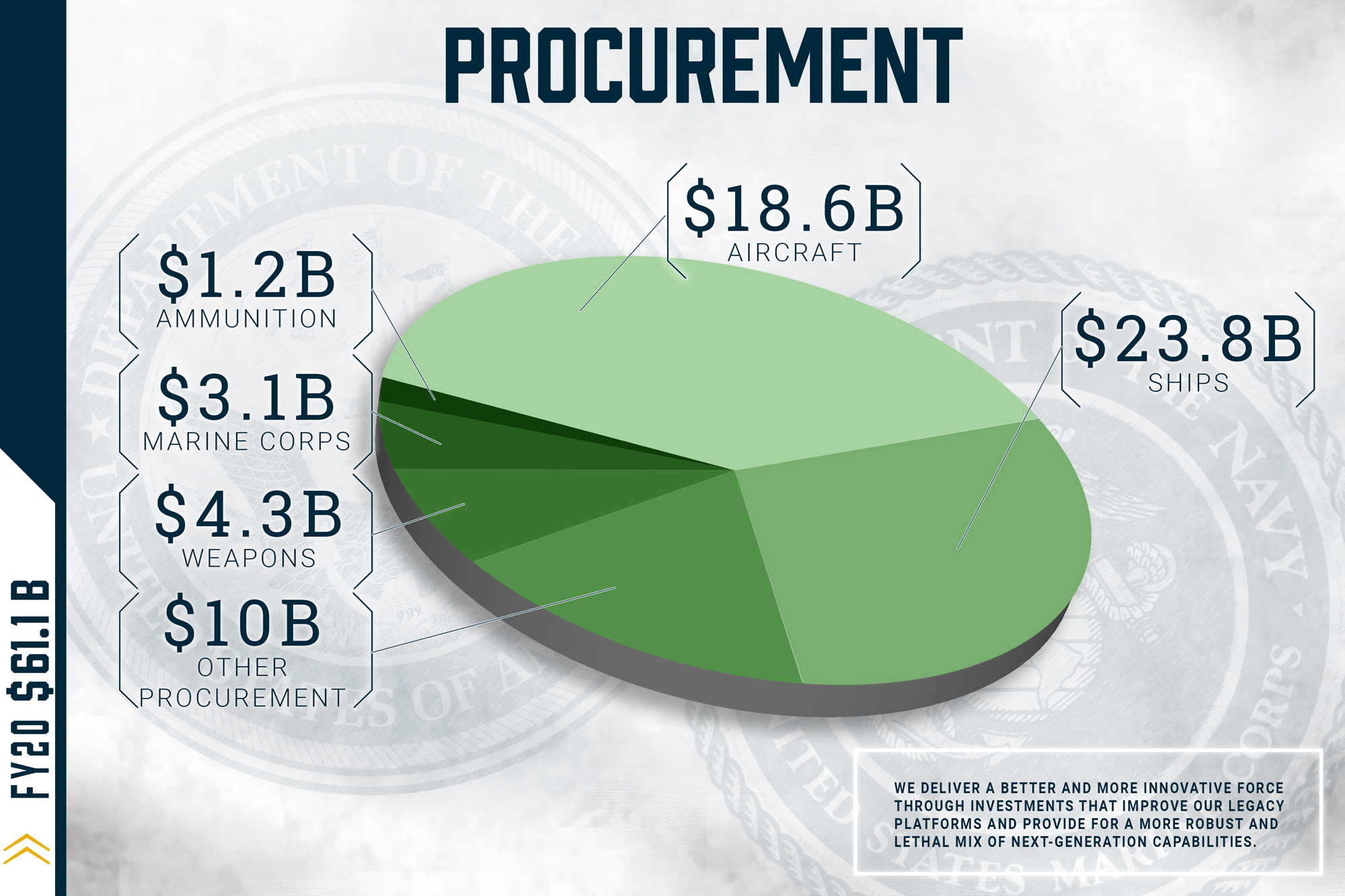 Navy procurement budget