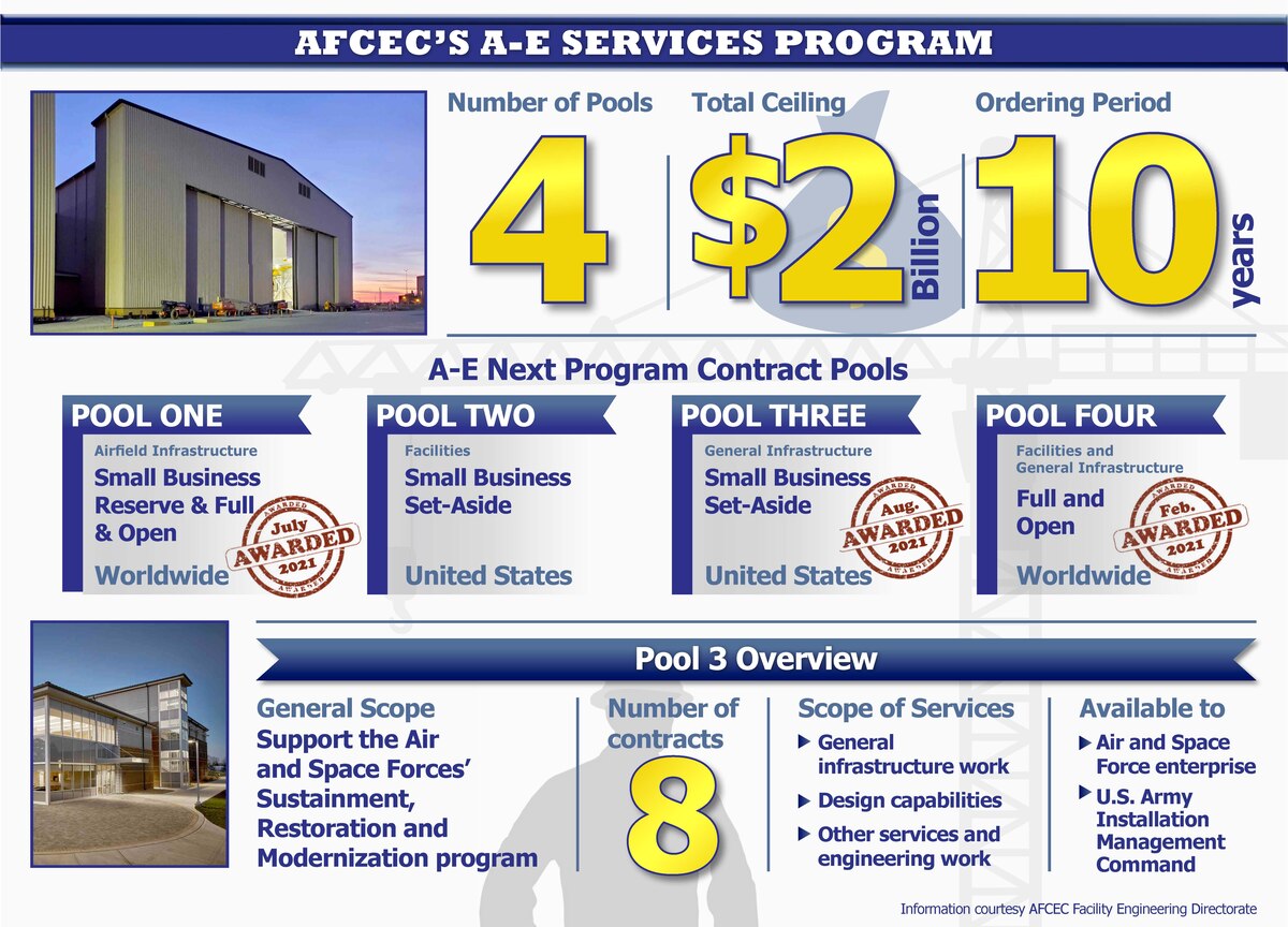 AFICC awards Pool 3 in architect & engineering services contract series ...