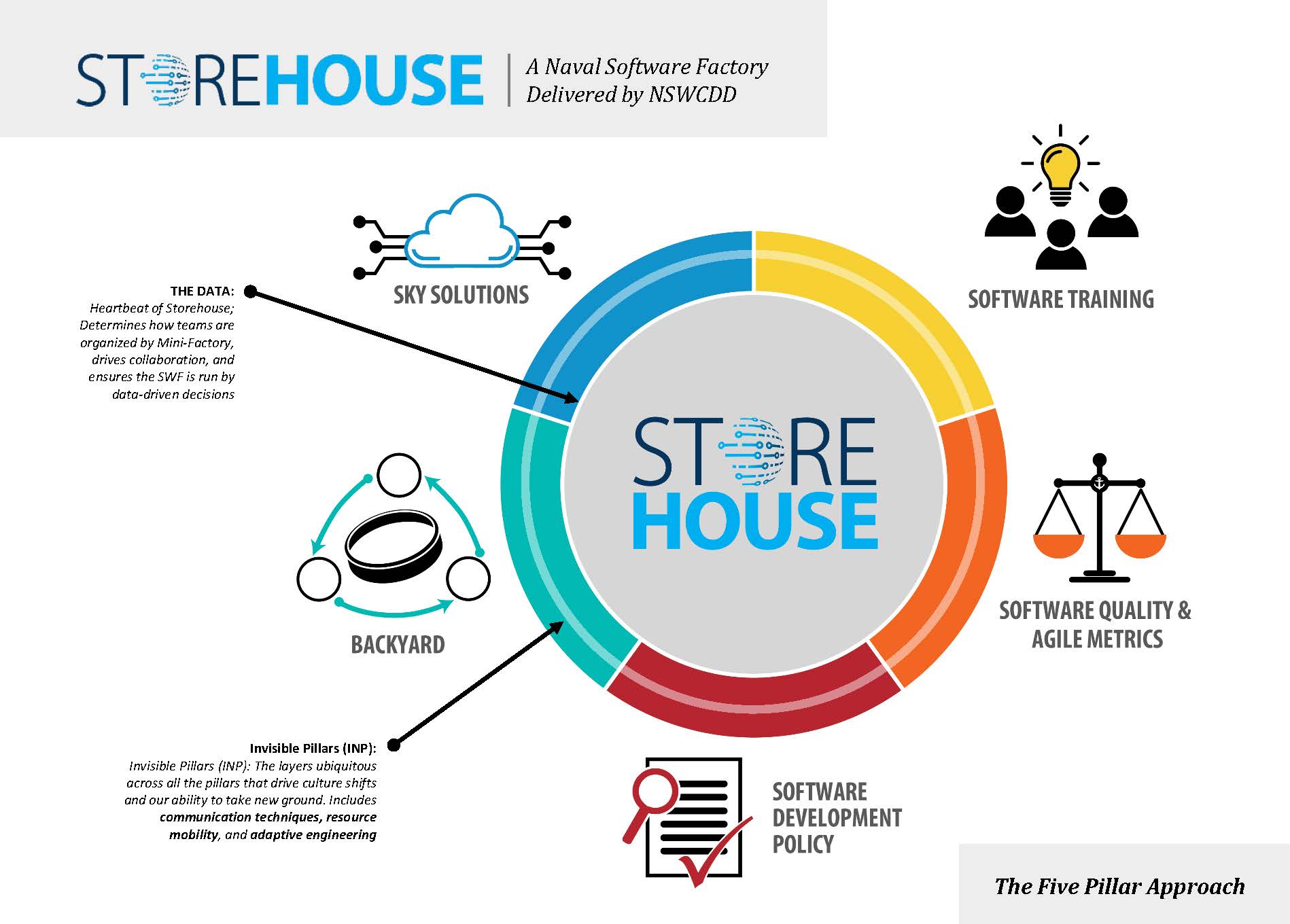 NSWC Dahlgren Division Stands Up Pillars for New Naval Storehouse ...