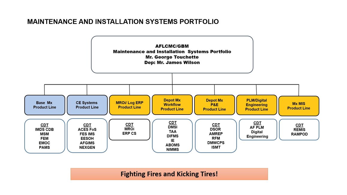 Air Force BES > Units > GB4 - Enterprise Logistics Systems > GBM ...