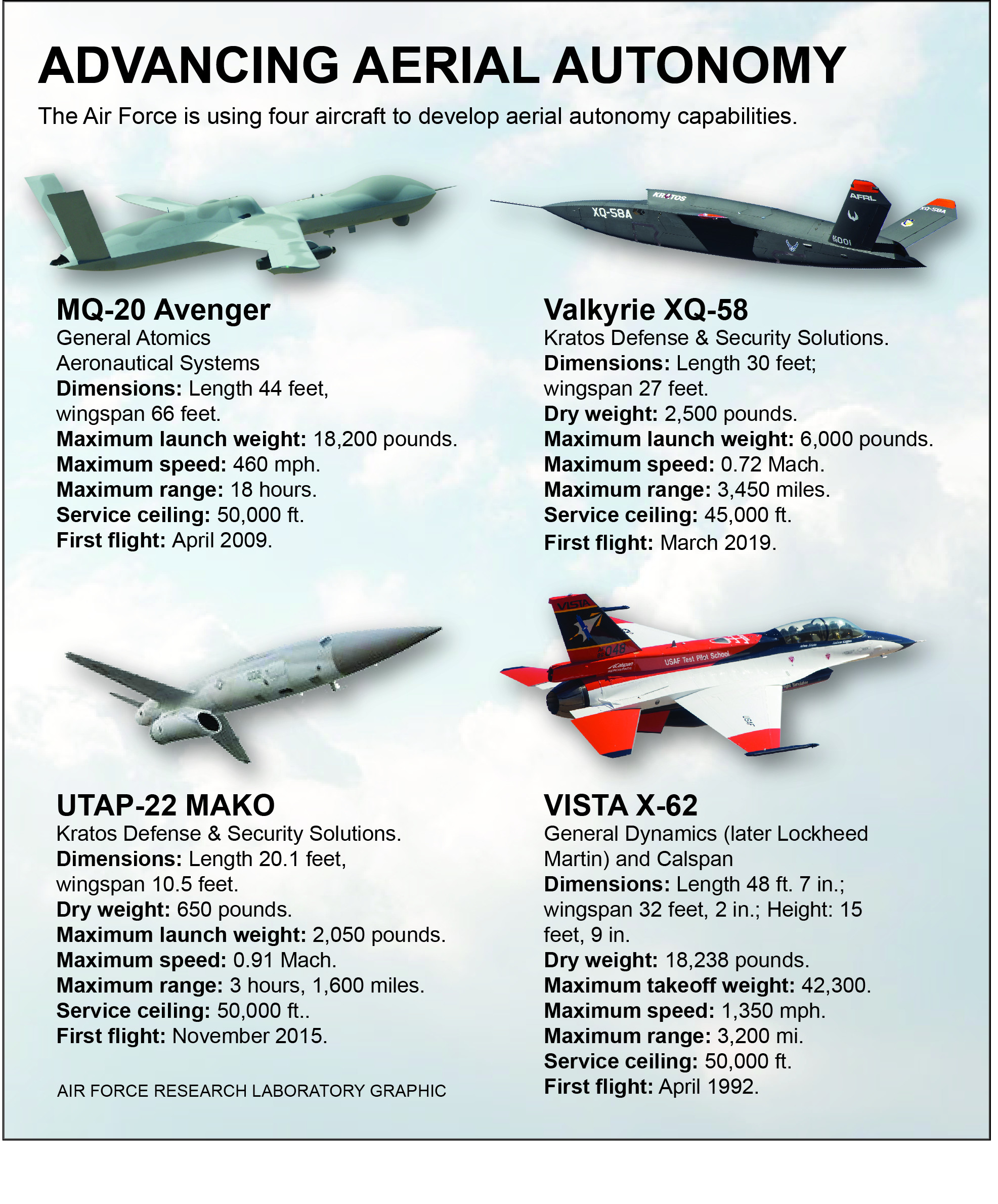 Modified X-62 helps accelerate tactical autonomy development > Tinker ...