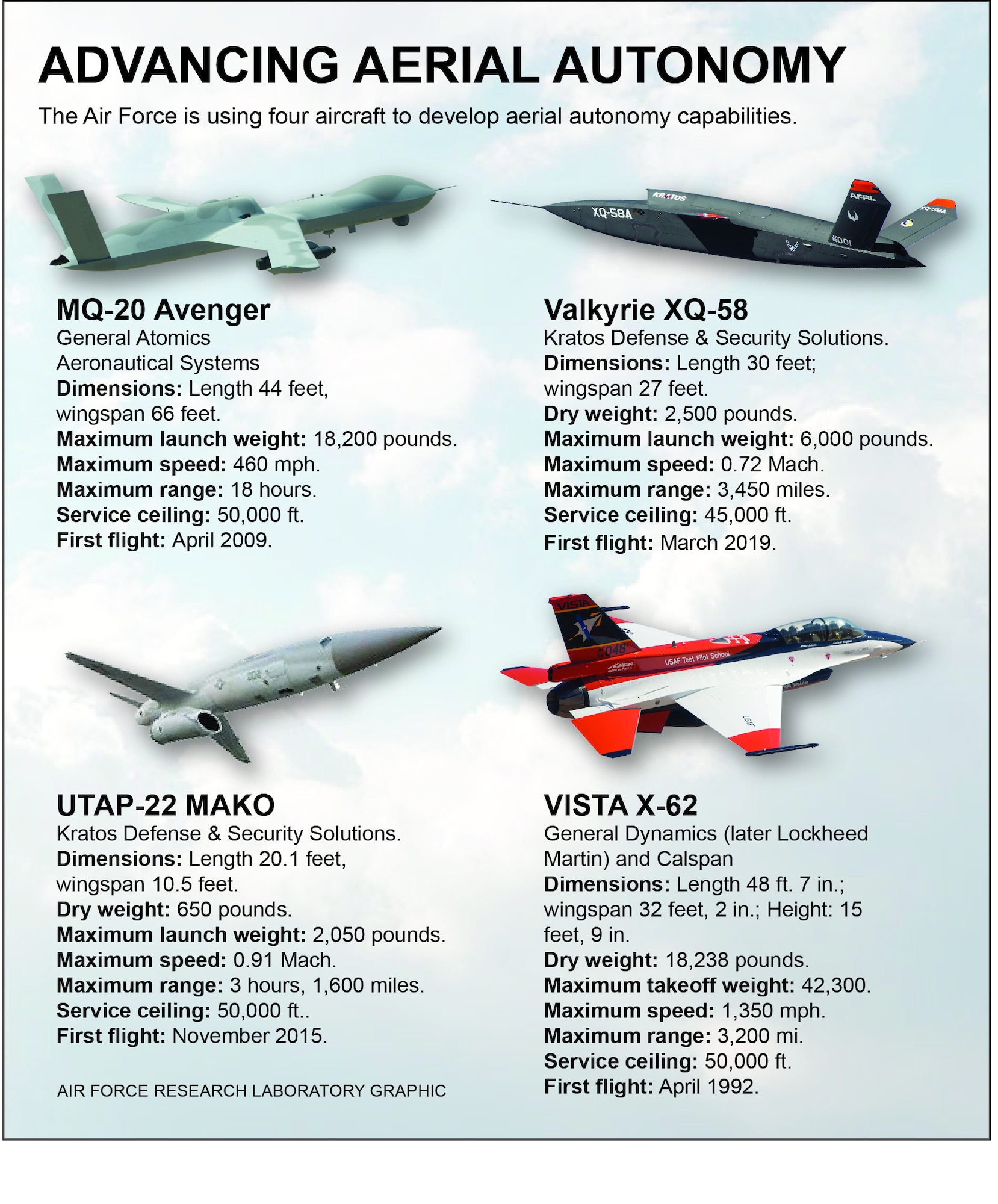 Modified X-62 helps accelerate tactical autonomy development > Air ...
