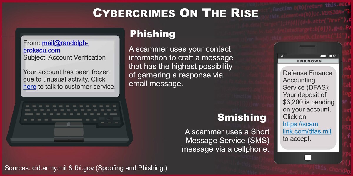 Don’t be a target: Phishing and smishing on the rise > Sixteenth Air ...