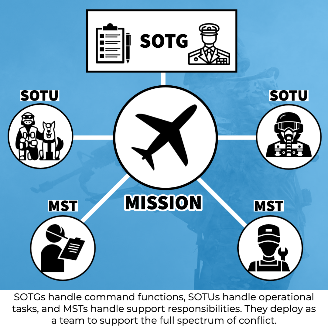 919th SOW adapts to AFSOC’s new warfighting model > Air Force Reserve ...