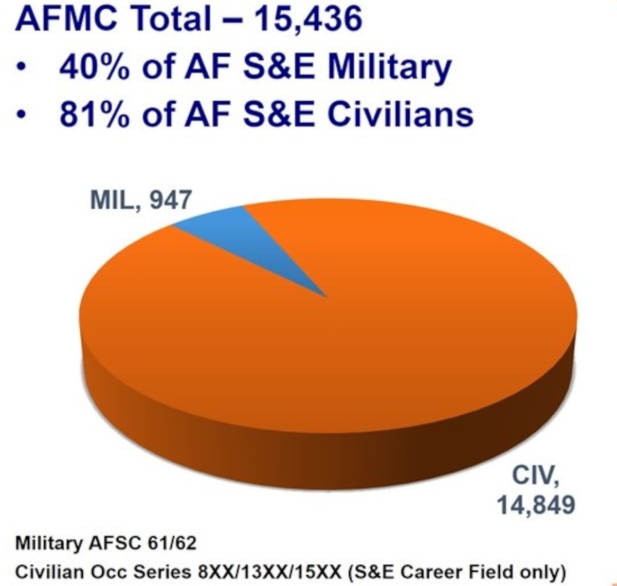 AFMC undertakes mass digital engineering training > Air Force Materiel ...