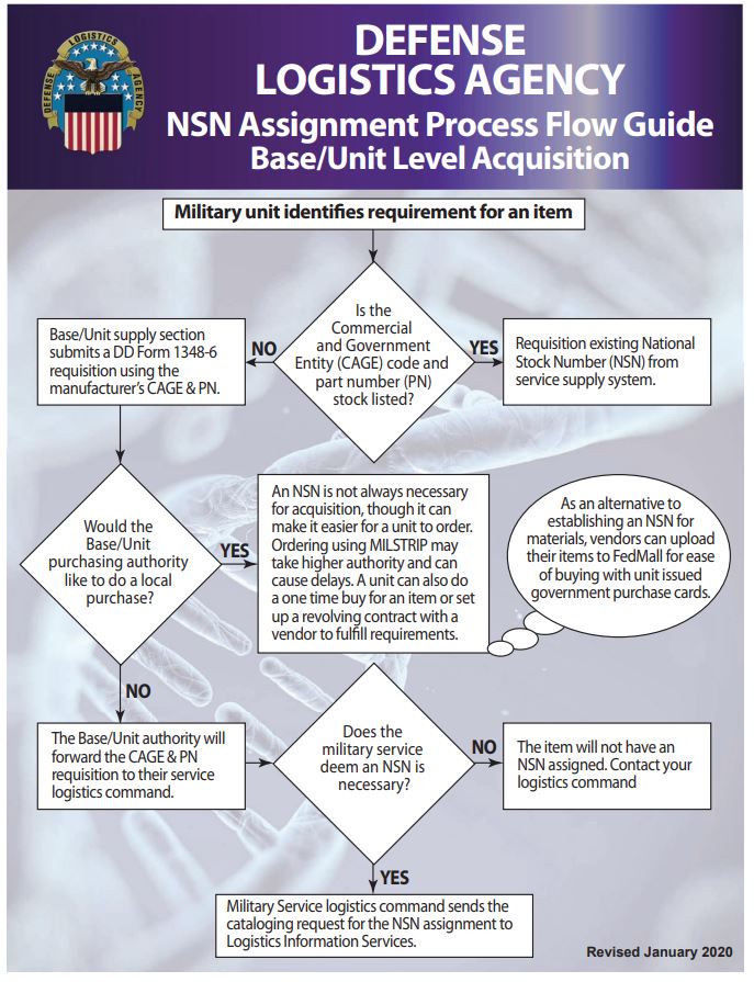 Access To NSN Process Flow Guide Brochure