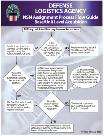 Access To NSN Process Flow Guide Brochure