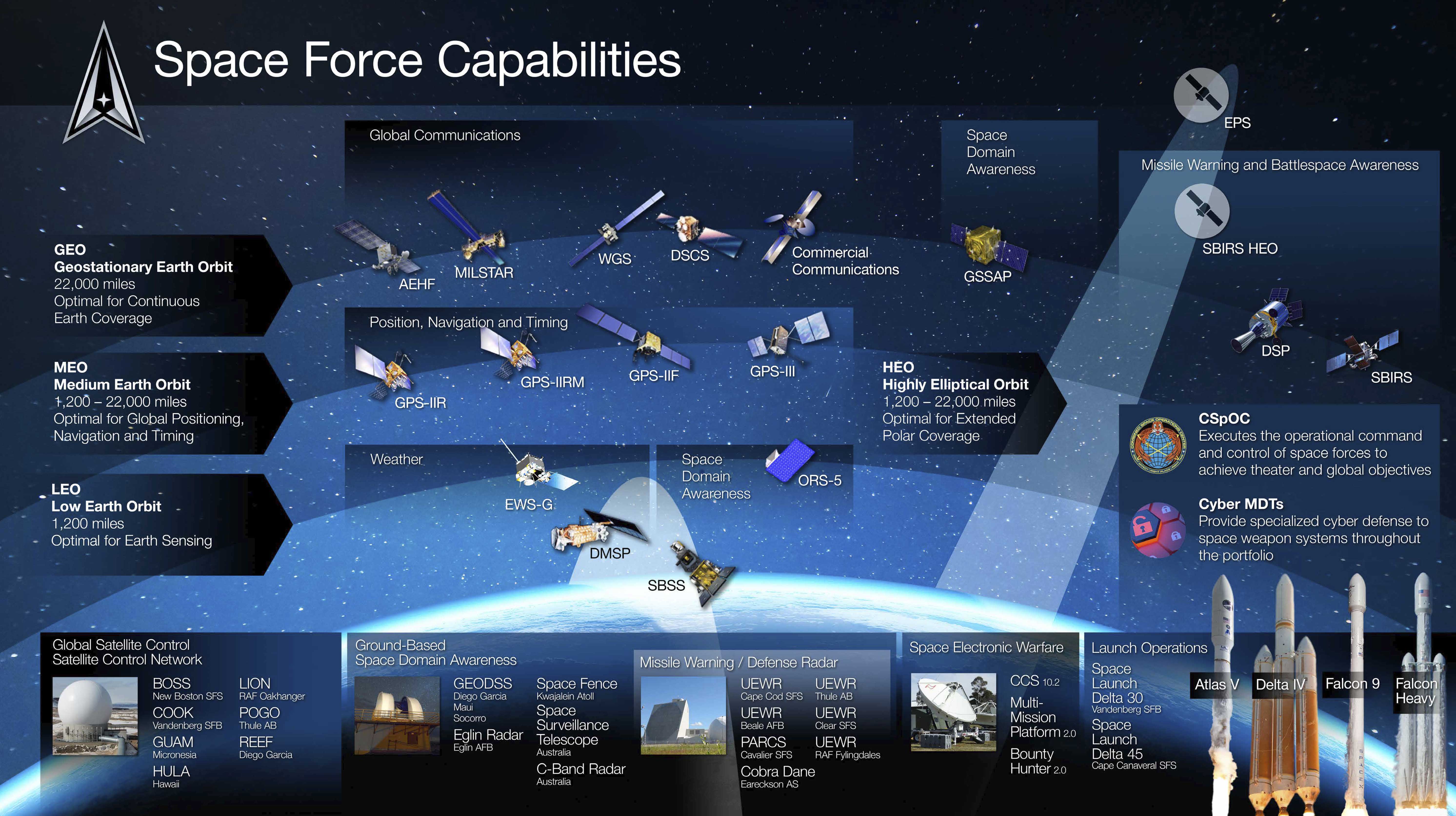 Space Force Capabilities (July 2022)