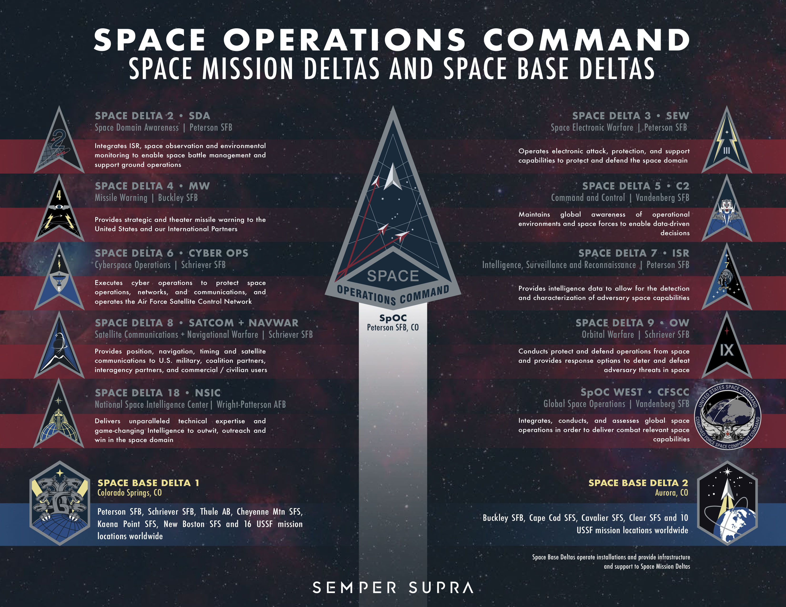 SPOC Organization > Space Operations Command (SpOC) > Display