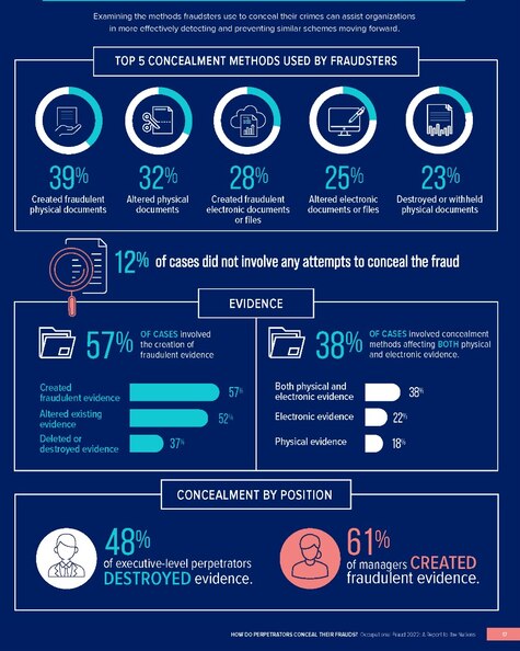 Top 5 concealment methods used by fraudsters