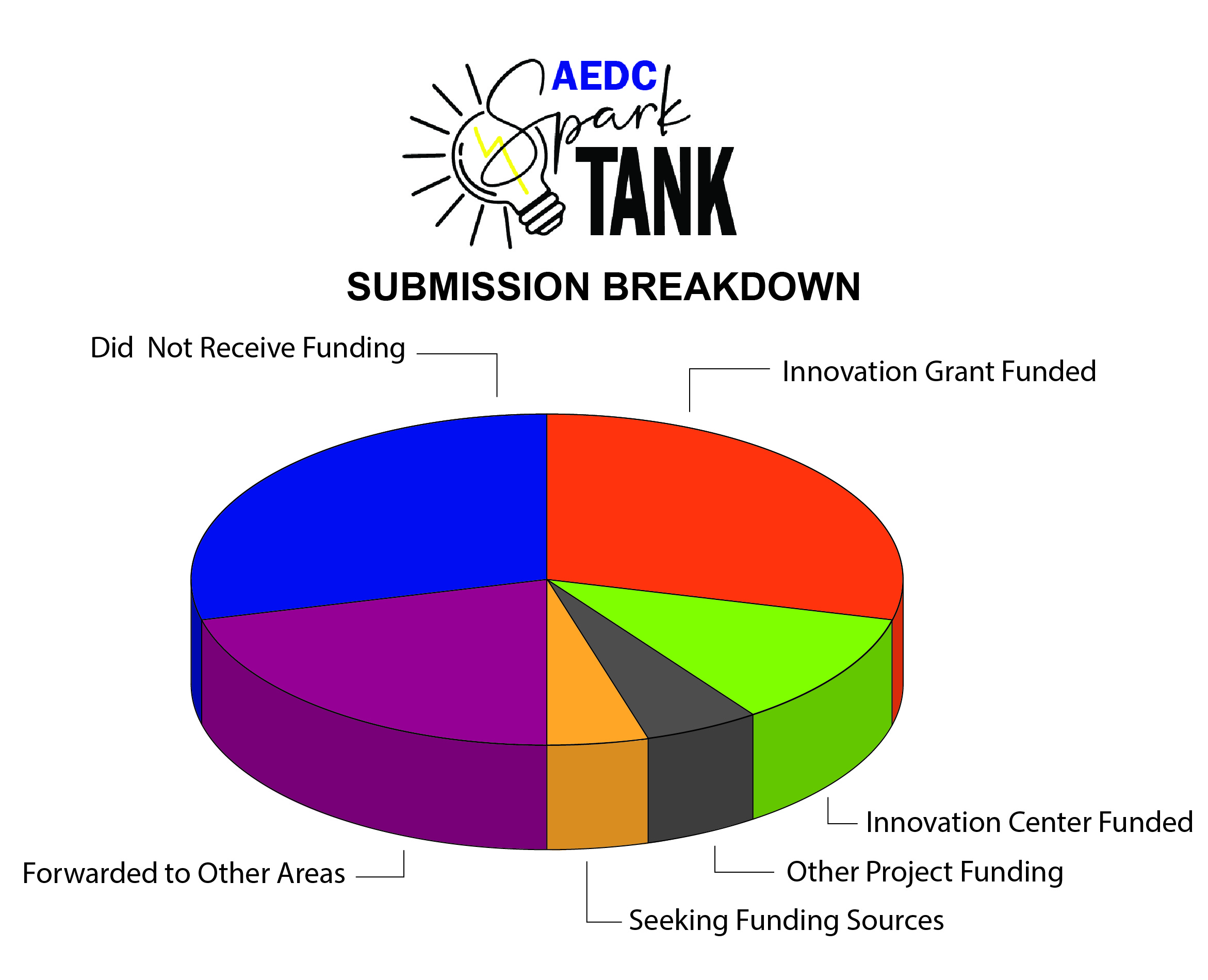 AEDC Spark Tank awards funding to multiple proposals > Arnold Air Force ...
