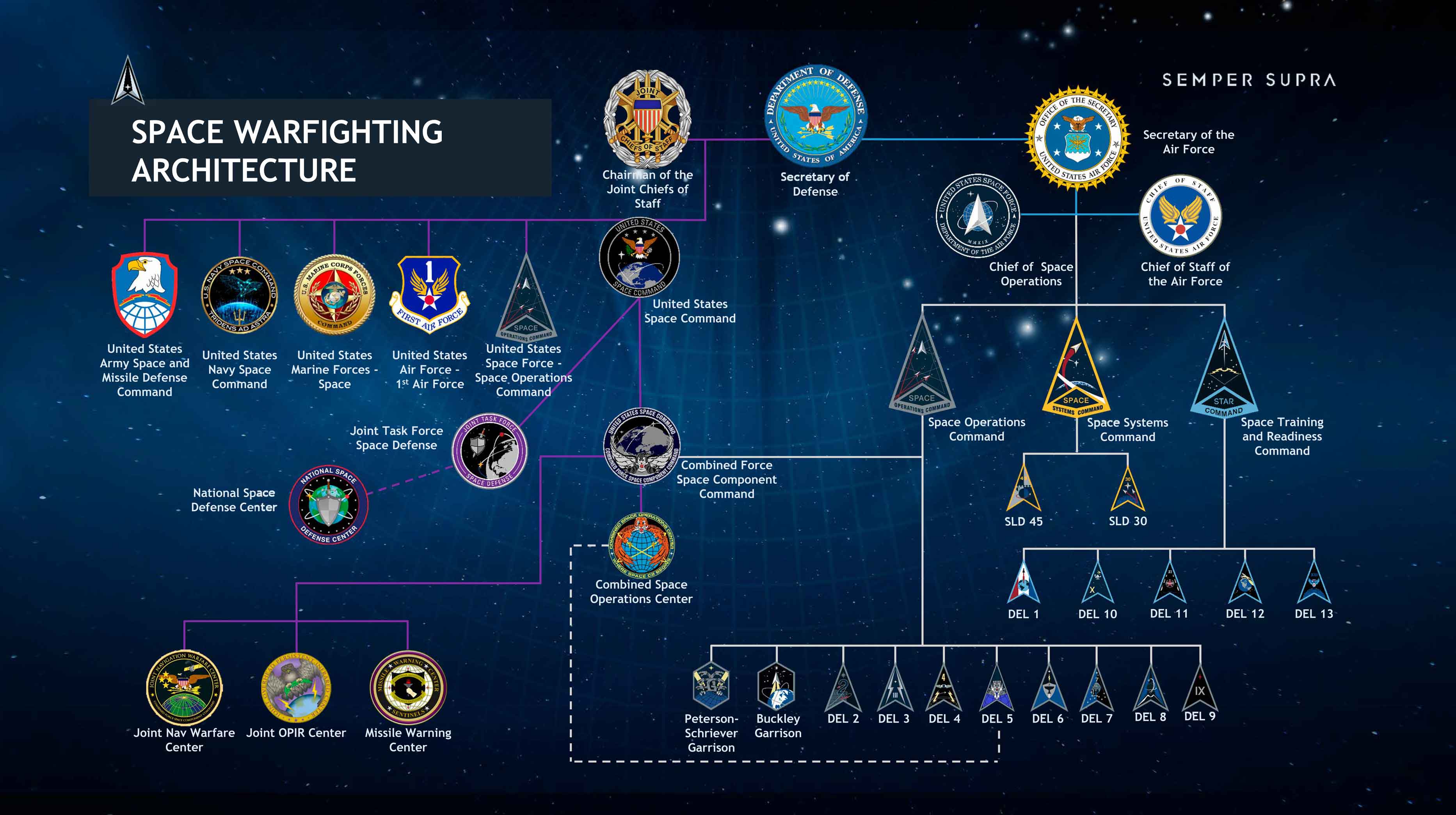 Visual Design Of Space Warfighting Architecture