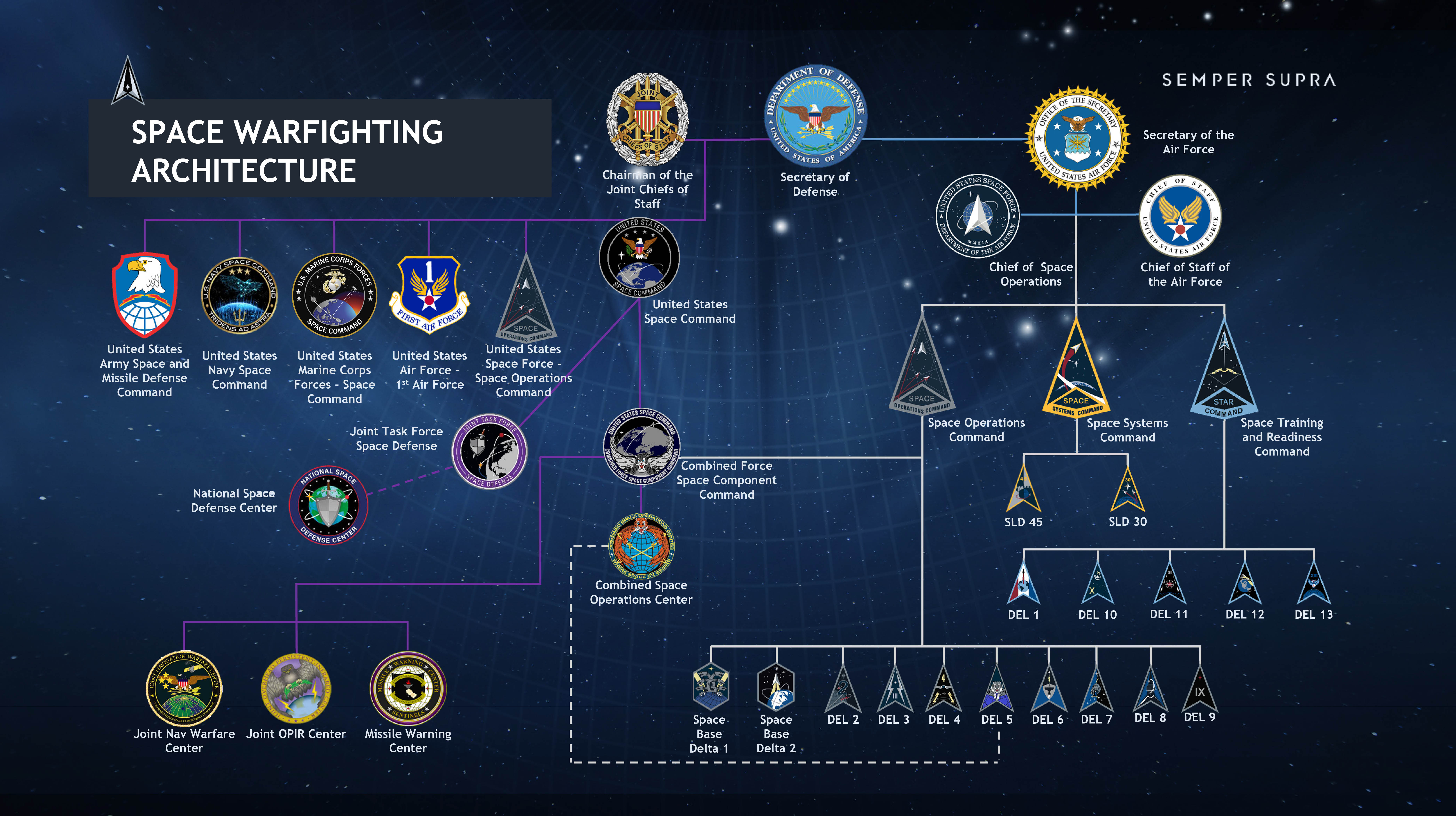 Space Warfighting Architecture